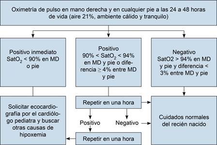 Saturación pre y postductal en recién nacidos sanos de la Ciudad de México