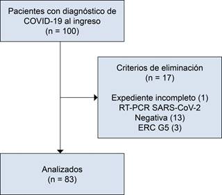 Lesión renal aguda en COVID-19. Análisis en el Hospital Ángeles Mocel