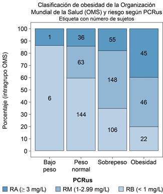 Proteína C reactiva ultrasensible como marcador proinflamatorio y su ...