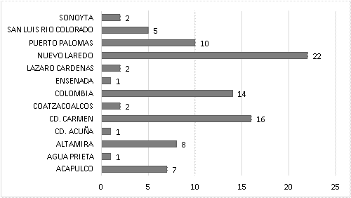 Las Aduanas de México: Un Análisis de Eficiencia a través de la ...