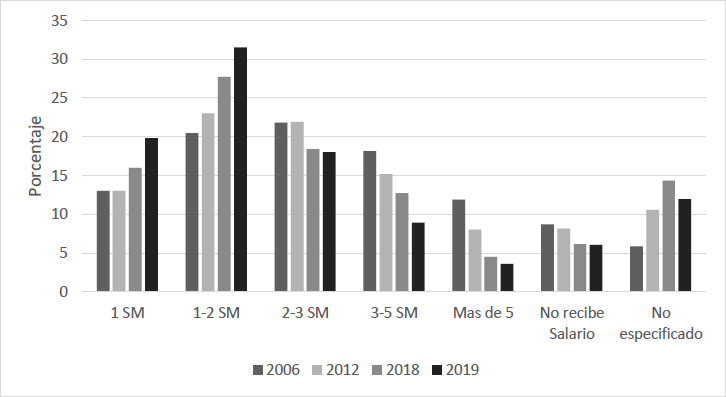 El empleo informal juvenil en México. Un análisis de panel de datos ...