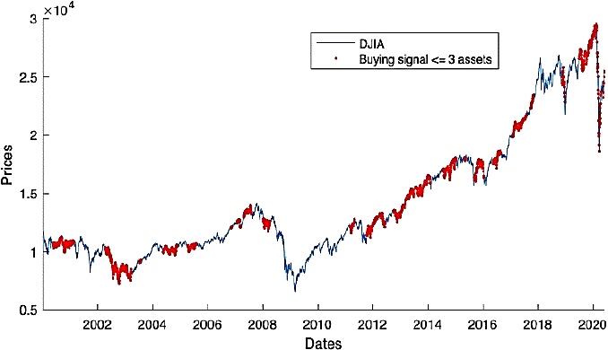 Levels of economic concentration for the Treynor-Black model