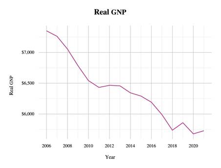 Structural analysis of the economy of Puerto Rico after the elimination ...