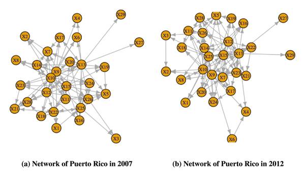 Structural analysis of the economy of Puerto Rico after the elimination ...