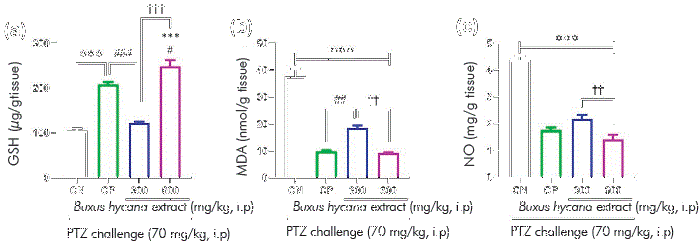 Protective effects of Buxus hyrcana against memory impairment and ...