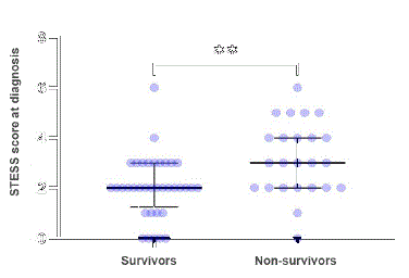 Evaluation of the Status Epilepticus Severity Score (STESS) as a ...