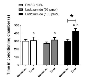 Intra-striatum lodoxamide produced conditioning place preference in ...