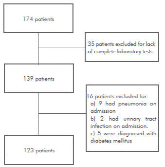 Neutrophil-lymphocyte and leuko-glycemic ratios as predictive markers ...