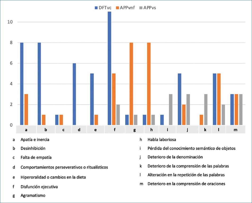 Perfil clínico de la demencia frontotemporal: serie de casos de un ...