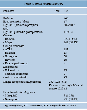 Uso de recuperador de sangre durante la artroplastía de rodilla