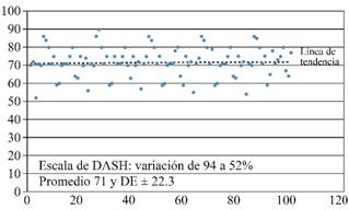 Lesiones de hombro en la tercera edad y su repercusión funcional en escala de DASH