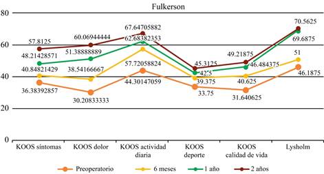 Resultados funcionales en artrosis patelofemoral aislada tratados ...