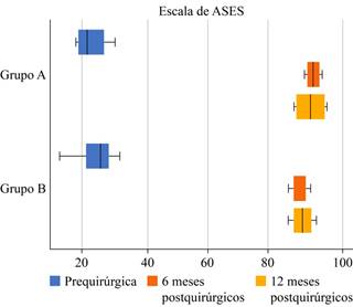 Evaluación funcional del manejo de rupturas masivas del manguito de los ...