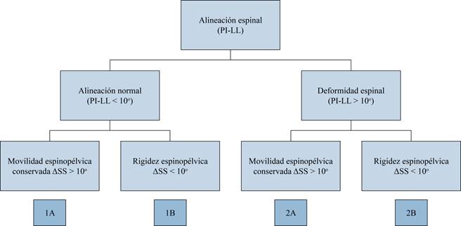Frecuencia de alteraciones espinopélvicas en pacientes postoperados de ...