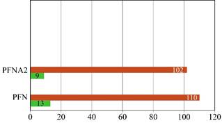 Comparative outcomes of PFN vs PFNA2 nailing for osteoporotic unstable ...