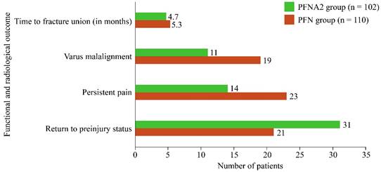 Comparative outcomes of PFN vs PFNA2 nailing for osteoporotic unstable ...