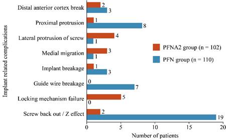 Comparative outcomes of PFN vs PFNA2 nailing for osteoporotic unstable ...