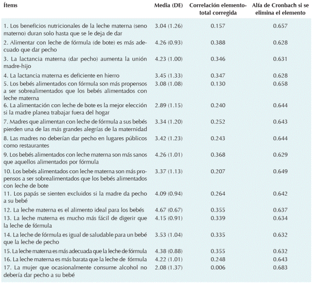 Adaptación de la Iowa Infant Feeding Attitude Scale en población mexicana