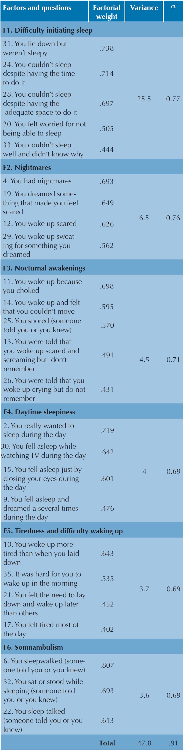 Development and validation of the Sleep Disturbances Scale for School ...