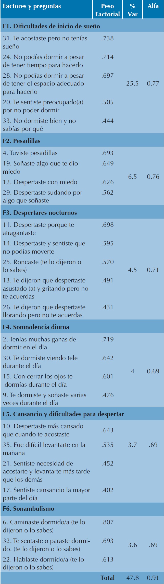 Development and validation of the Sleep Disturbances Scale for School ...