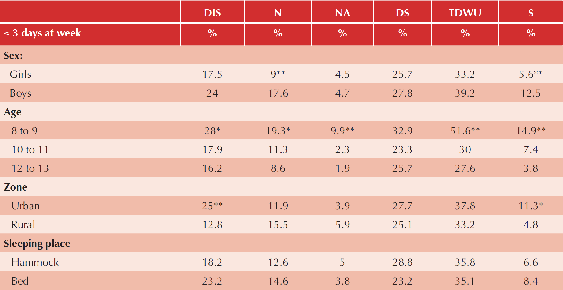 Development and validation of the Sleep Disturbances Scale for School ...