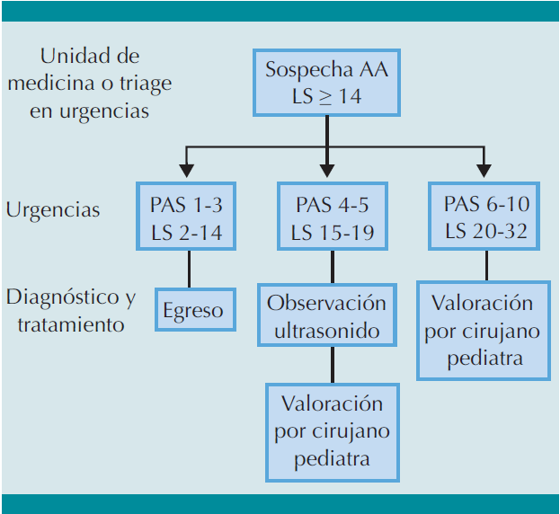 Comparación de los puntajes PAS y Lintula en la sospecha diagnóstica de ...