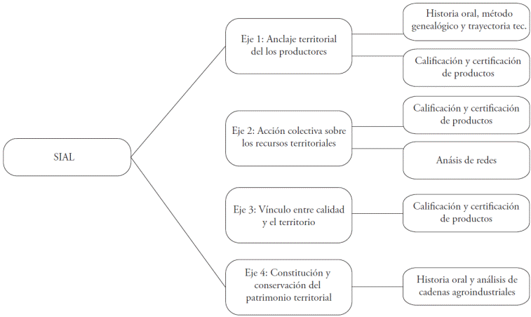 Elementos metodológicos para el fortalecimiento del enfoque de sistemas ...