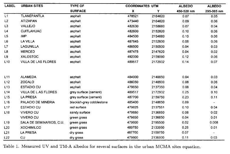 Surface albedo measurements in Mexico City metropolitan area