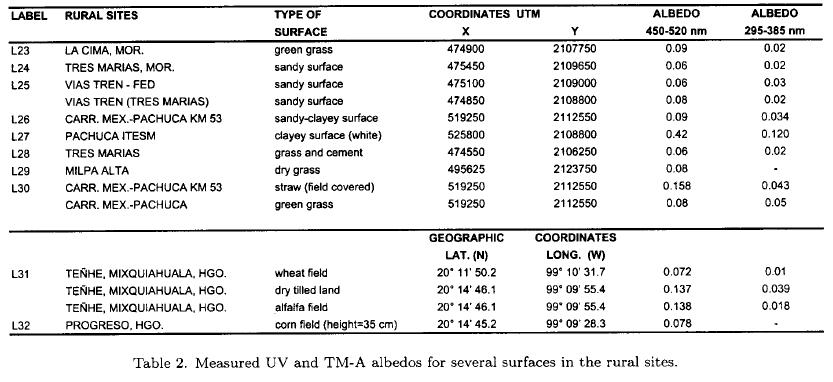 Surface albedo measurements in Mexico City metropolitan area