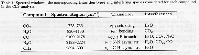 Multi-Gas analysis of ambient air using FTIR spectroscopy over Mexico City