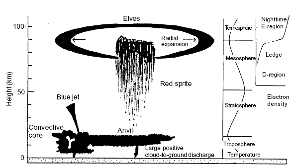Lightning induced heating of the ionosphere