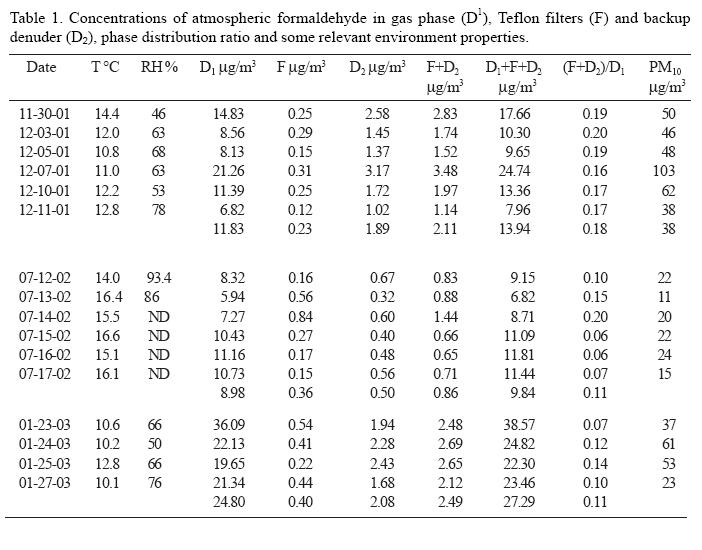 Partitioning of formaldehyde between gas phase and particles (PM2.5) in ...