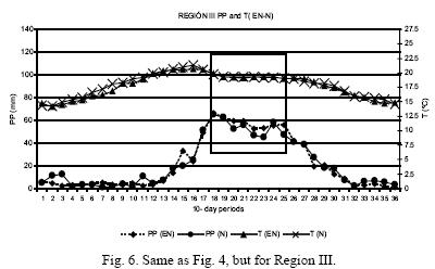 Temporal and spatial behavior of temperature and precipitation during ...