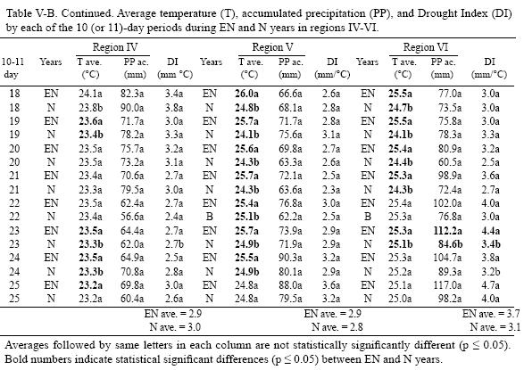 Temporal and spatial behavior of temperature and precipitation during ...