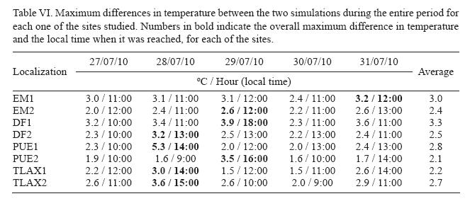 Weather forecast sensitivity to changes in urban land covers using the ...