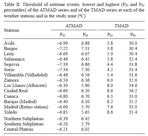 Analysis of the maximum daily temperature evolution on the Spanish ...