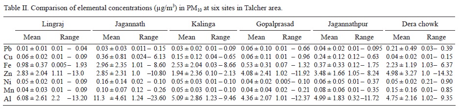 Source apportionment of ambient PM10: A case study from a mining belt ...