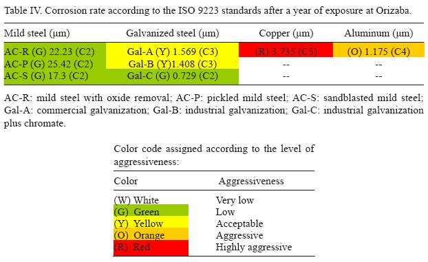 Evaluation of atmospheric corrosion in Orizaba, Mexico