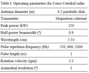 The properties of convective storms in central Mexico: A radar and ...