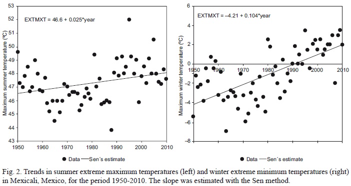 Extreme temperature scenarios in Mexicali, Mexico under climate change ...