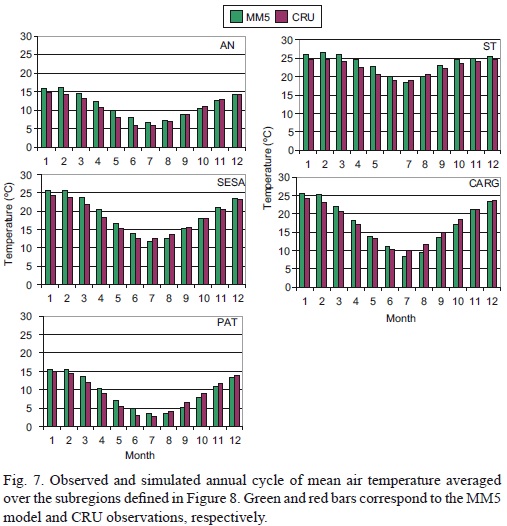 Climate downscaling over southern South America for present-day climate ...