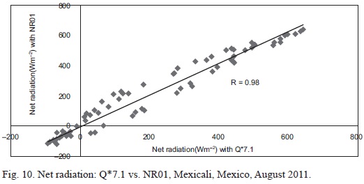 Parameterization of net radiation in an arid city of northwestern Mexico