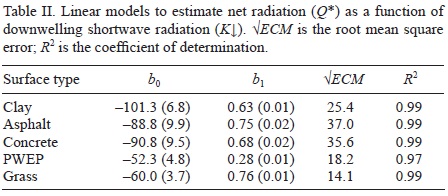 Parameterization of net radiation in an arid city of northwestern Mexico
