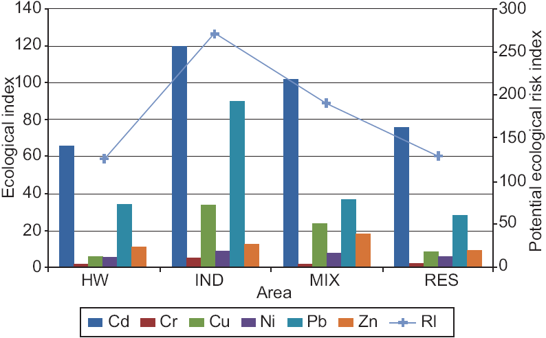 Determining heavy metal contamination of road dust in Delhi, India