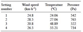 Wind tunnel simulations to detect and quantify the turbulent effects of ...