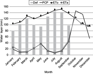 Analysis of the water balance under regional scenarios of climate ...