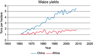 The impact of climate on farm inputs in developing countries agriculture