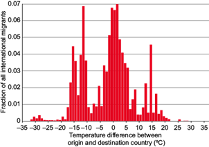 Population and trends in the global mean temperature