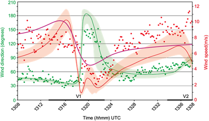 LIDAR ground-based velocity track display analyses and surface ...