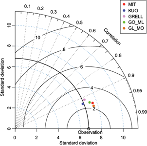 Performance of cumulus parameterization schemes in the simulation of ...